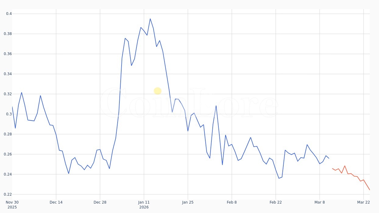 Stacks краткосрочный прогноз курса