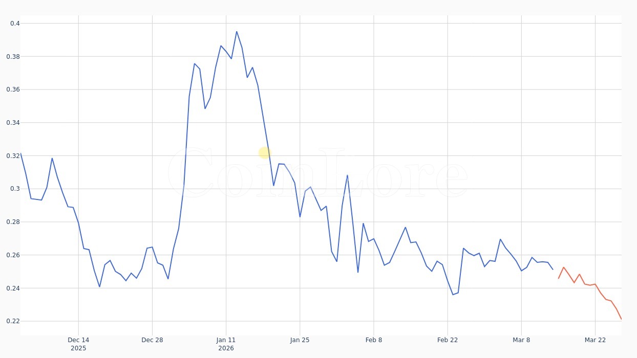 Stacks краткосрочный прогноз курса