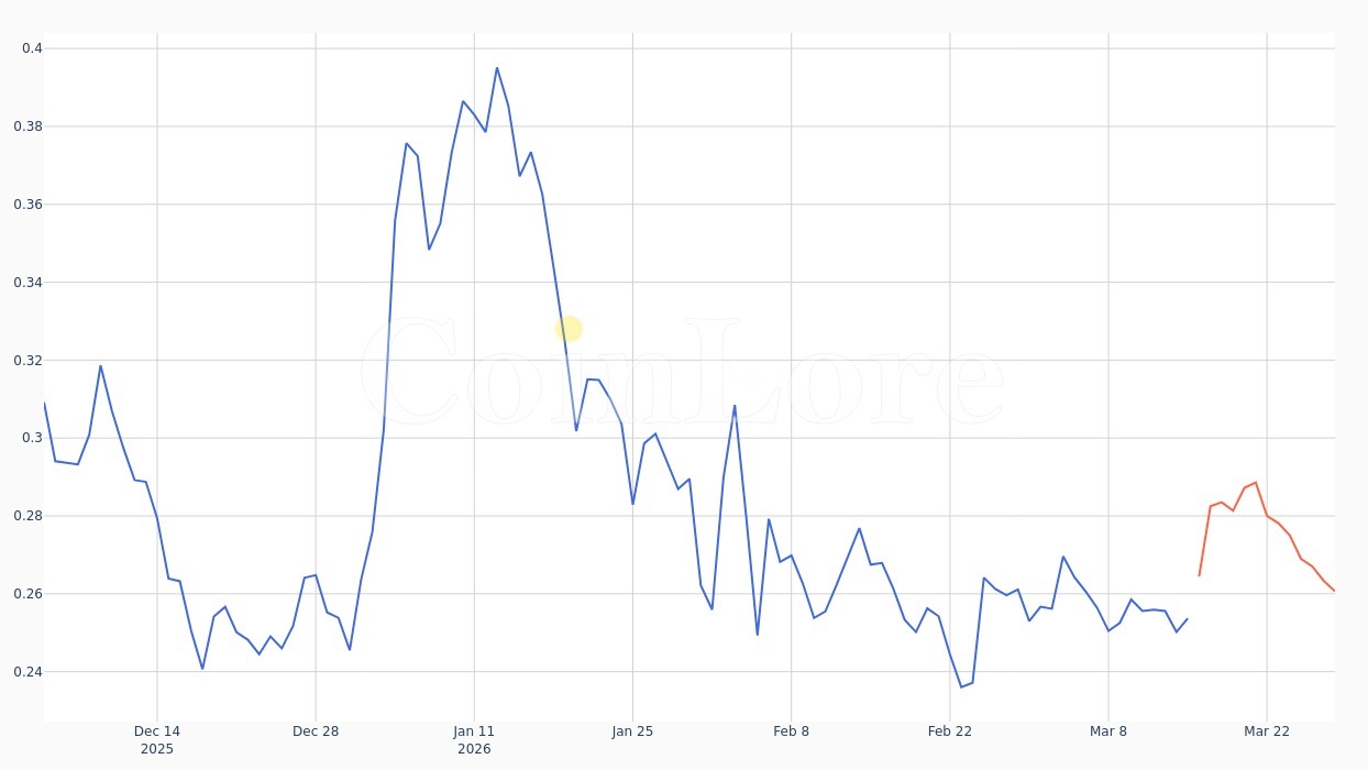 Stacks краткосрочный прогноз курса