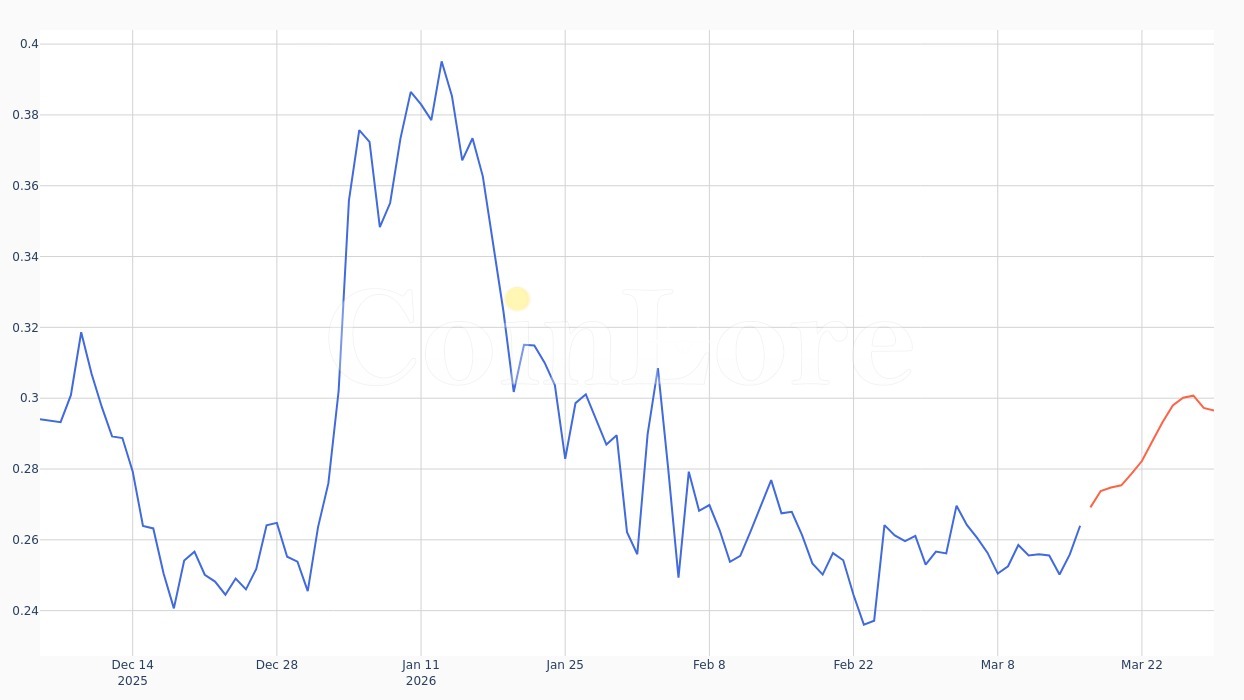 Stacks краткосрочный прогноз курса