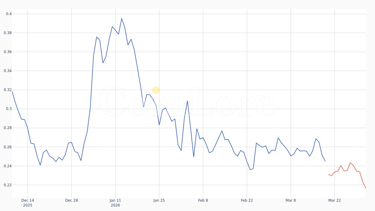 Stacks краткосрочный прогноз курса