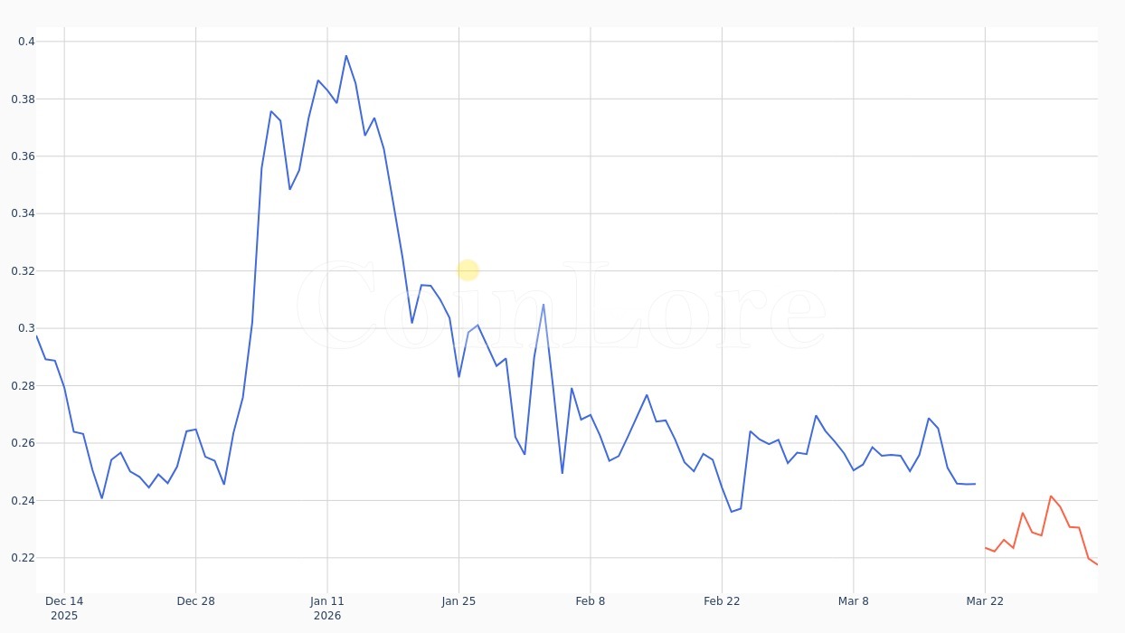Predicción del precio a corto plazo de Stacks
