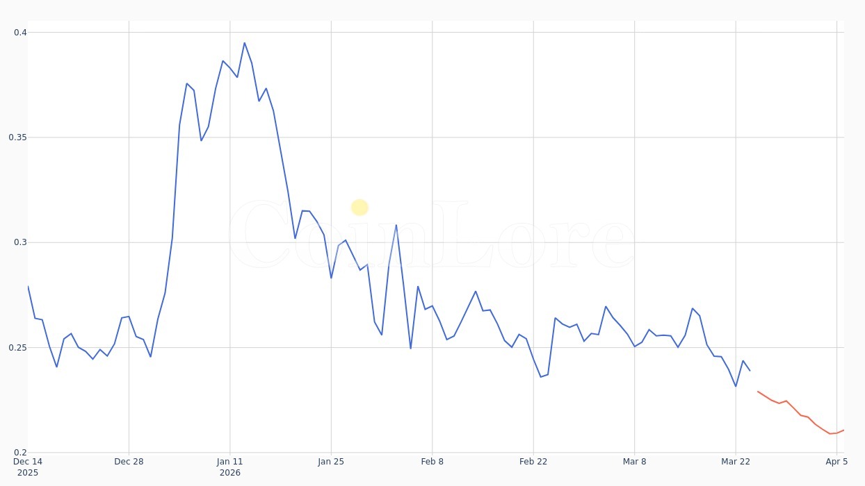Stacks краткосрочный прогноз курса