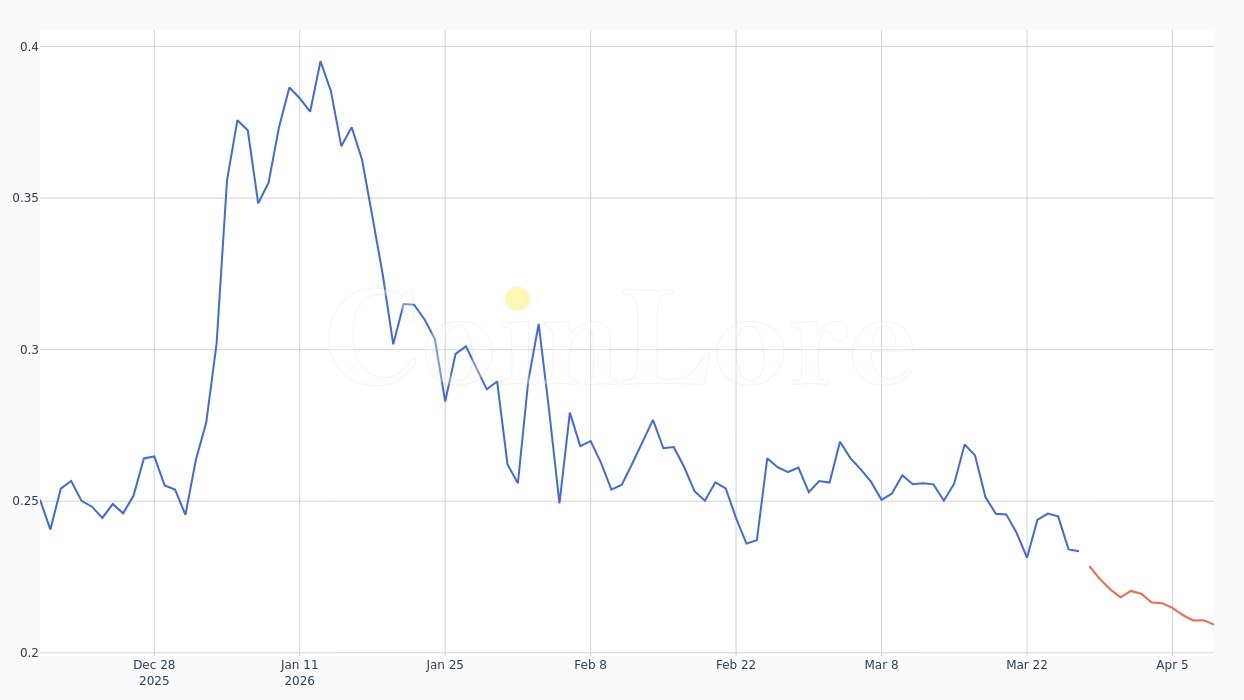 Stacks краткосрочный прогноз курса
