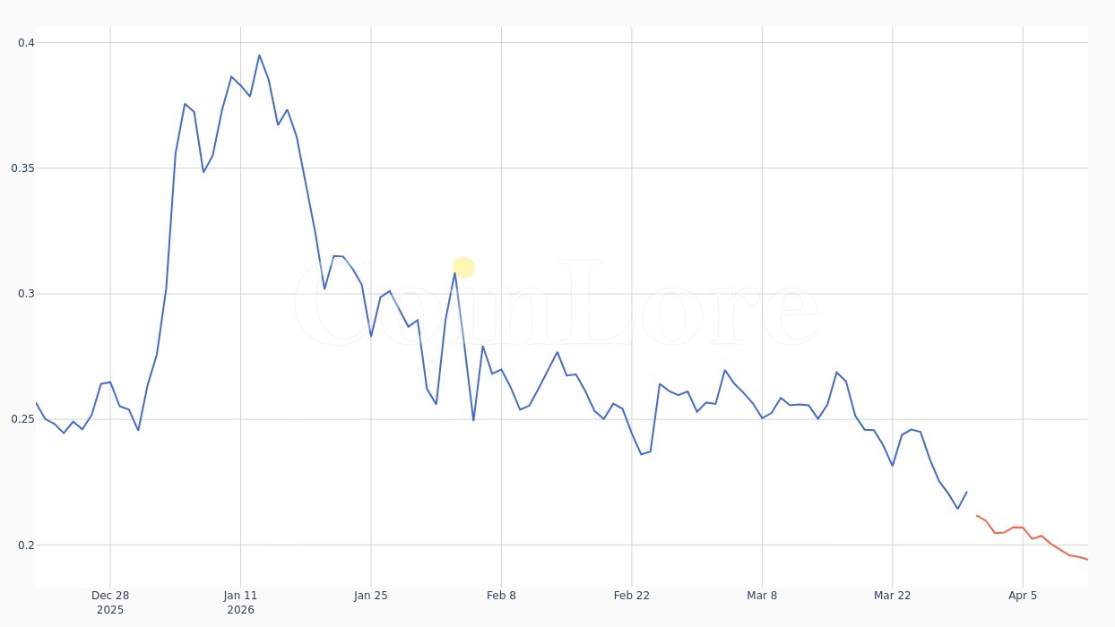 Stacks краткосрочный прогноз курса