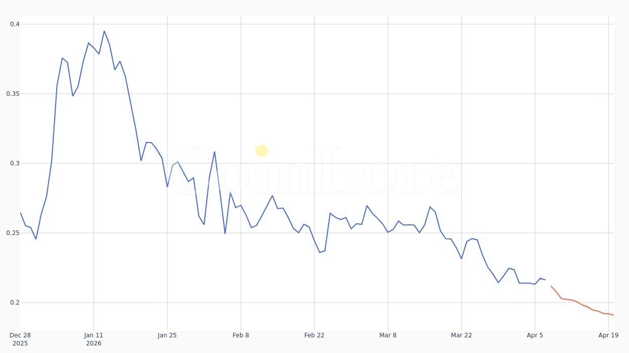 Stacks краткосрочный прогноз курса