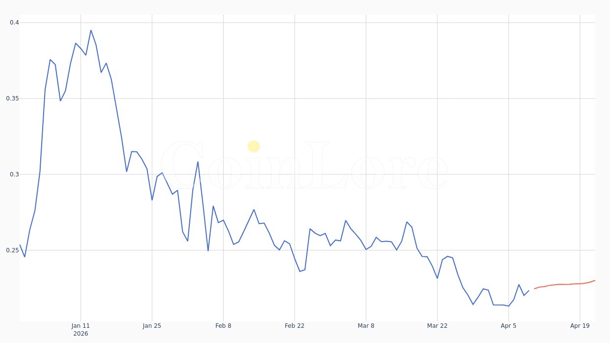 Stacks краткосрочный прогноз курса
