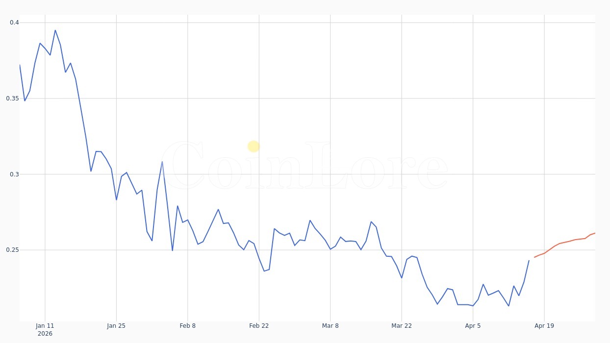 Stacks краткосрочный прогноз курса