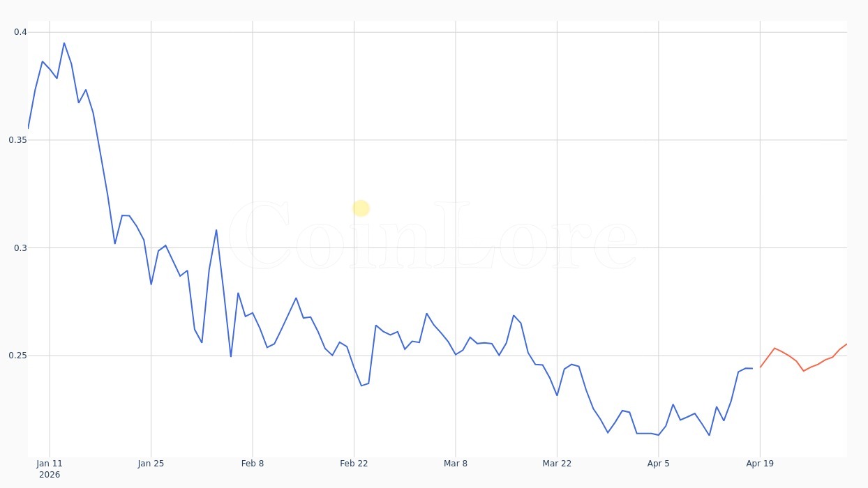 Stacks краткосрочный прогноз курса