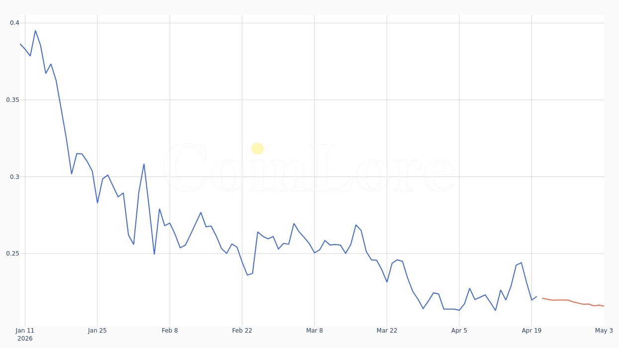 Stacks краткосрочный прогноз курса
