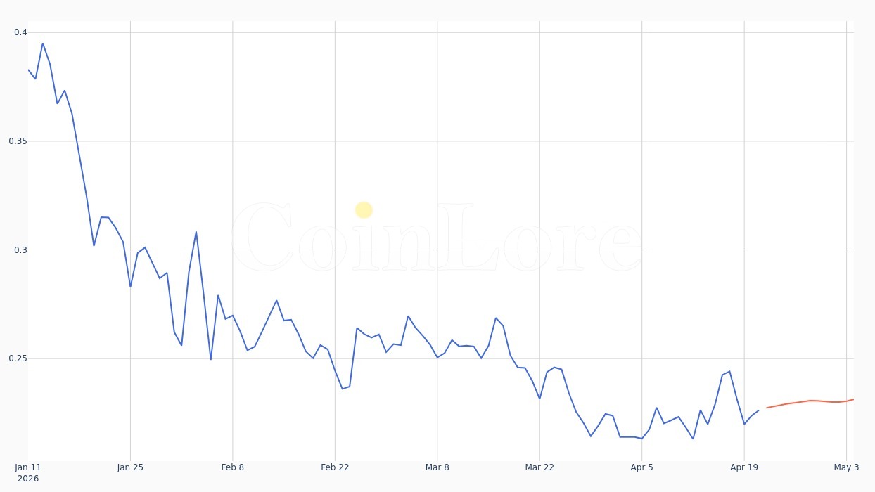Stacks краткосрочный прогноз курса