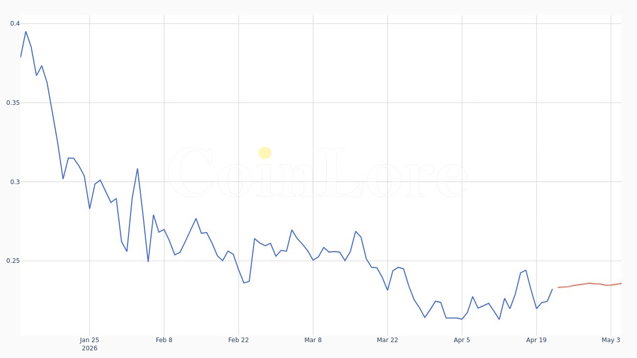 Stacks краткосрочный прогноз курса