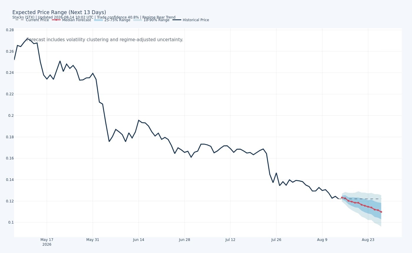Stacks price forecast next 13 days with confidence range and prediction bands