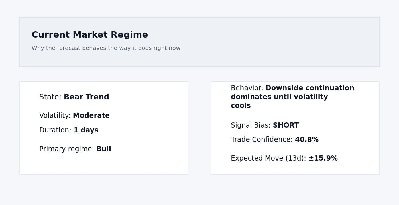 Stacks market regime analysis showing volatility trend and directional reliability