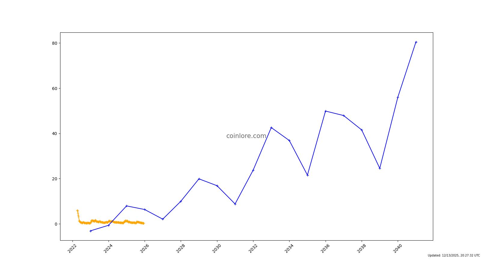 Stader price prediction long-term