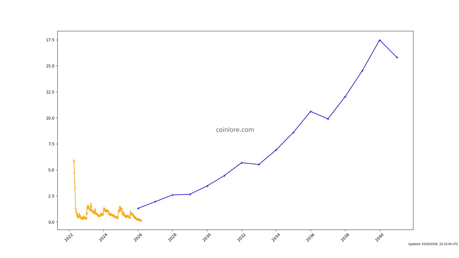 Predicción del precio de Stader a largo plazo