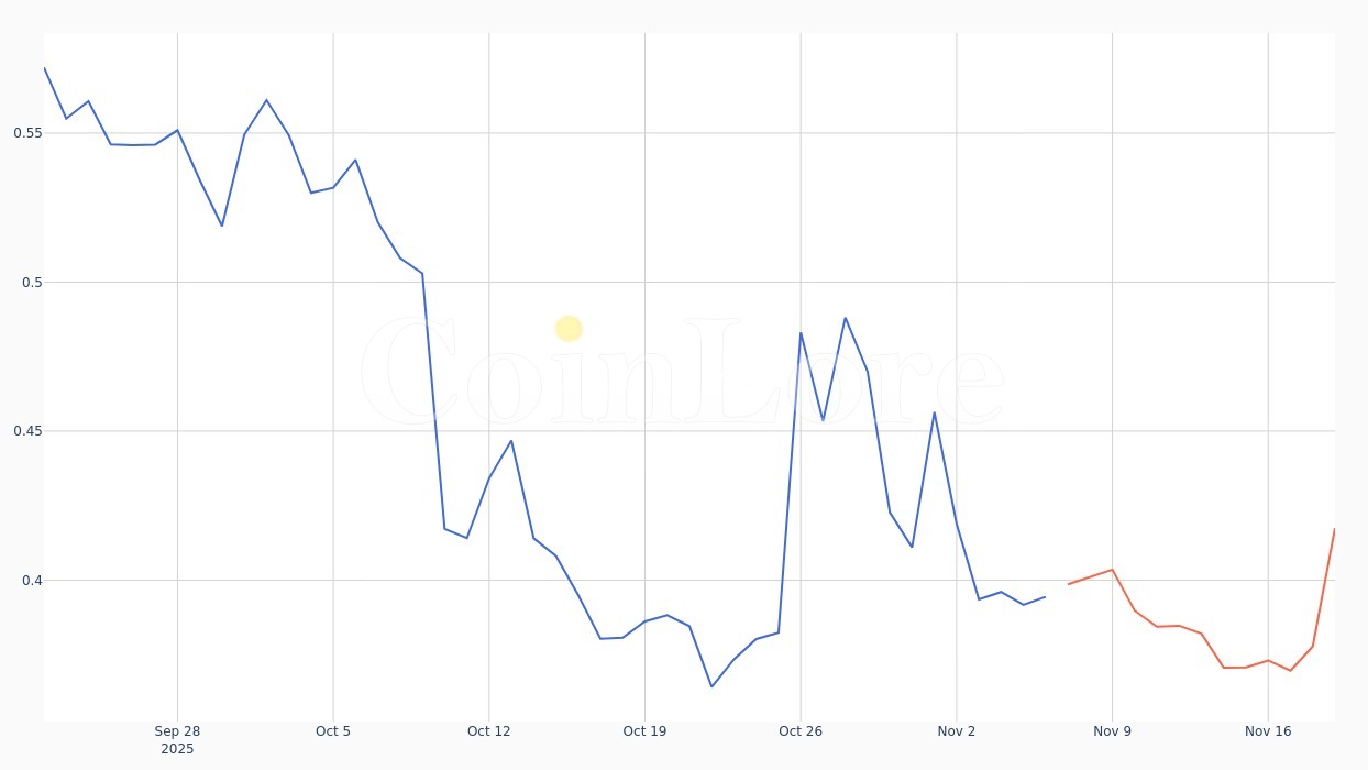 Stader short-term price prediction