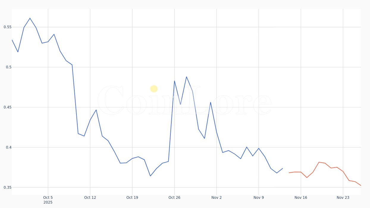 Stader short-term price prediction