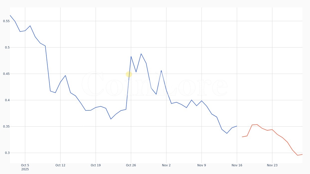 Stader short-term price prediction
