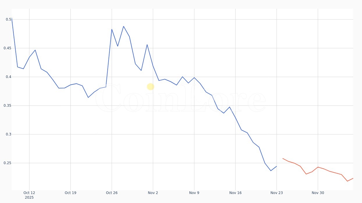 Stader short-term price prediction