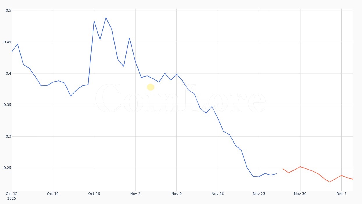 Stader short-term price prediction