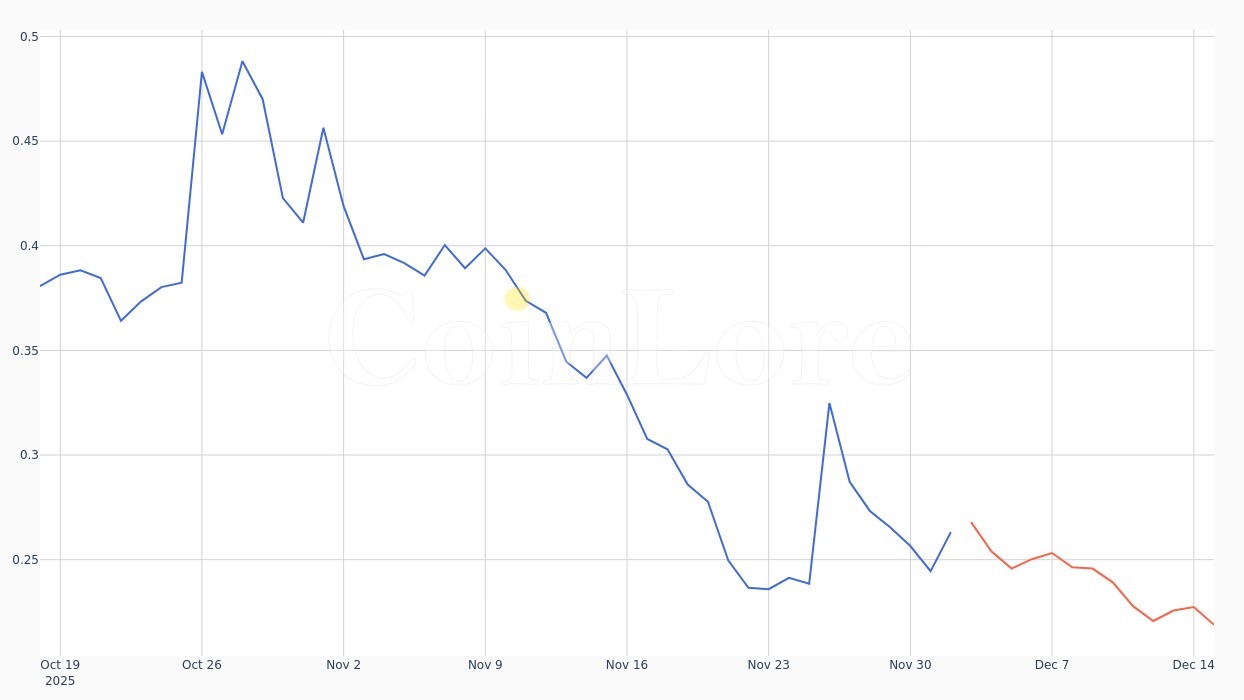 Stader short-term price prediction