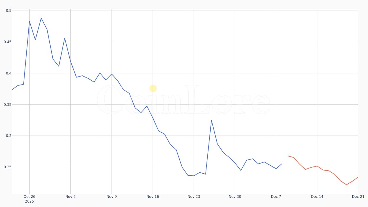 Predicción del precio a corto plazo de Stader
