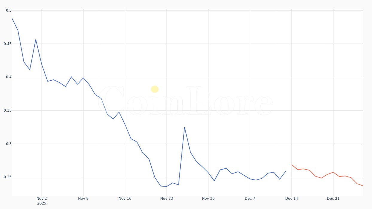 Stader short-term price prediction