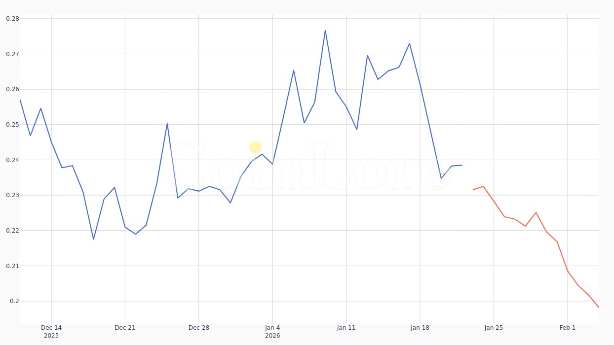 Predicción del precio a corto plazo de Stader