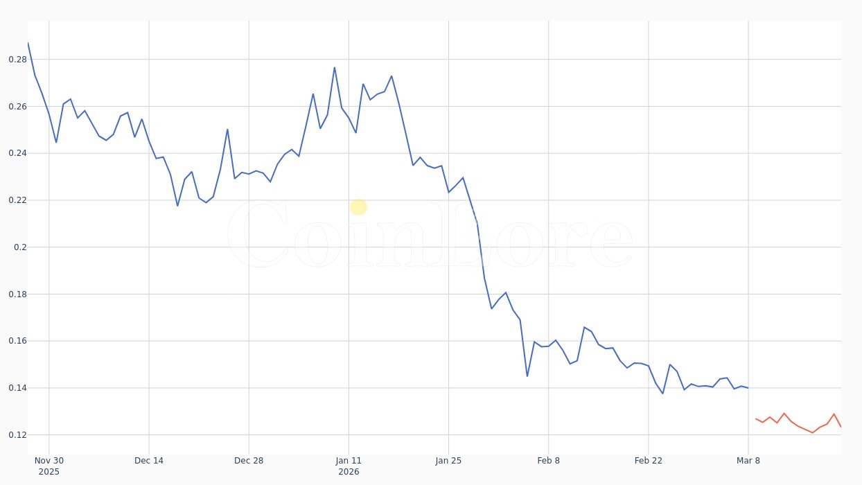 Stader kısa vadeli fiyat tahmini