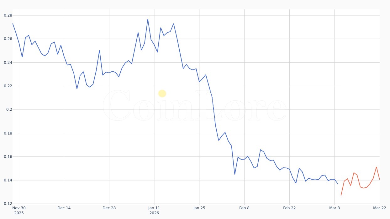 Predicción del precio a corto plazo de Stader