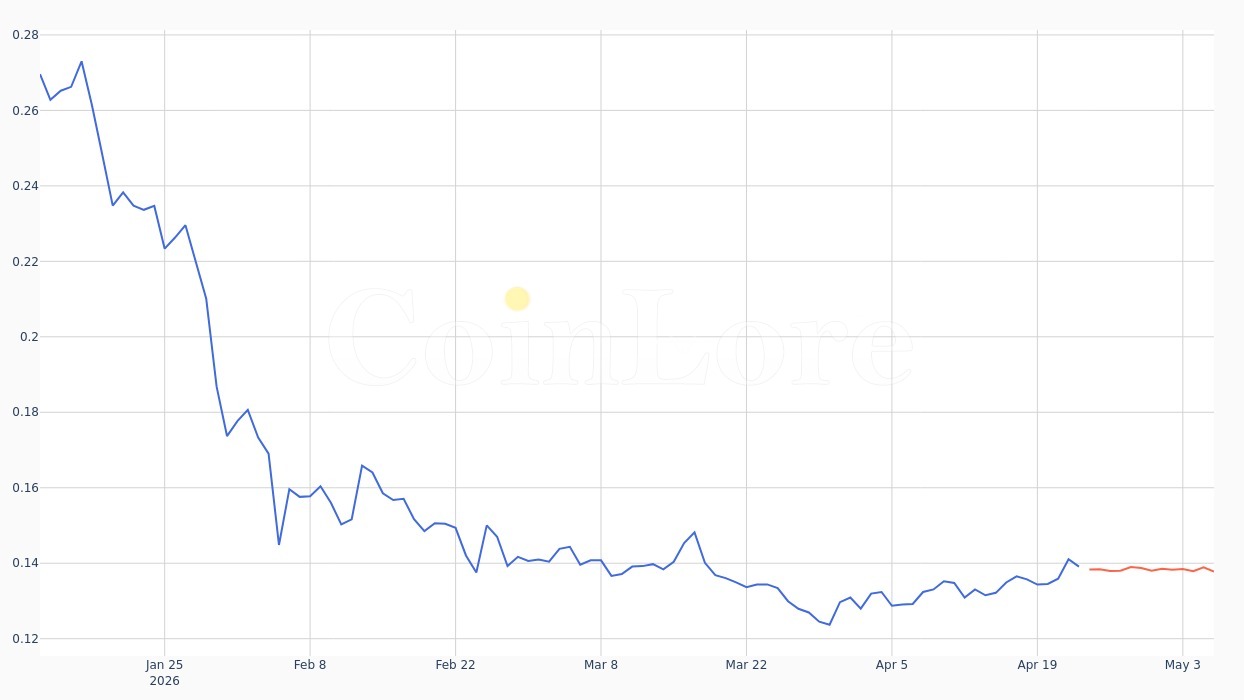 Stader kısa vadeli fiyat tahmini