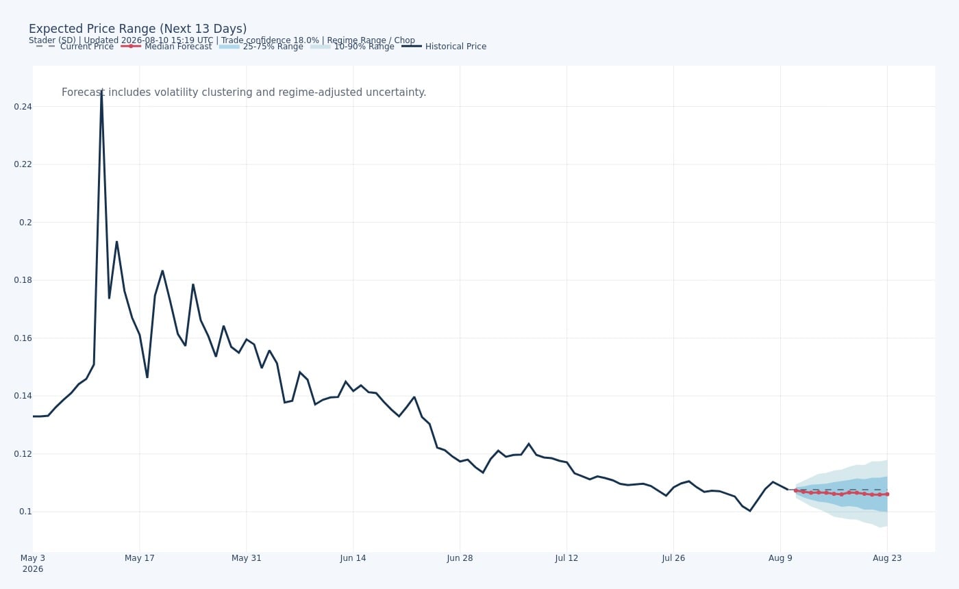 Stader price forecast next 13 days with confidence range and prediction bands