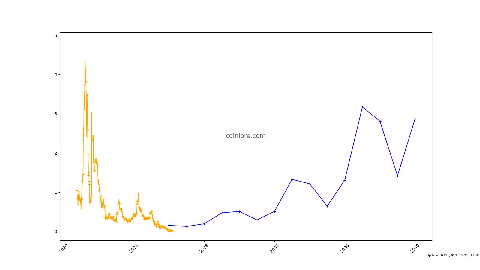 Stafi uzun vadeli fiyat tahmini