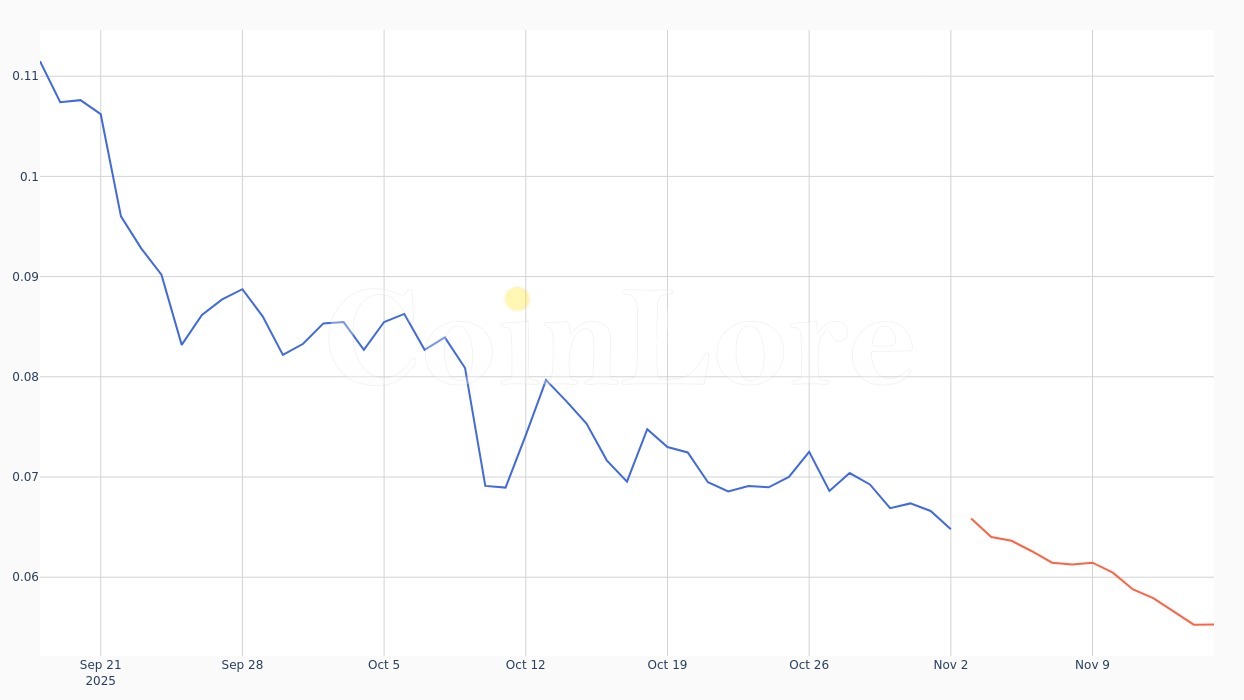 Predicción del precio a corto plazo de Stafi