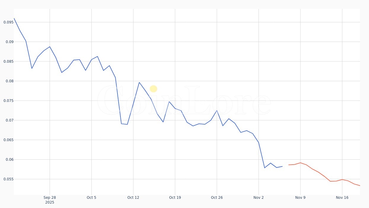 Stafi short-term price prediction