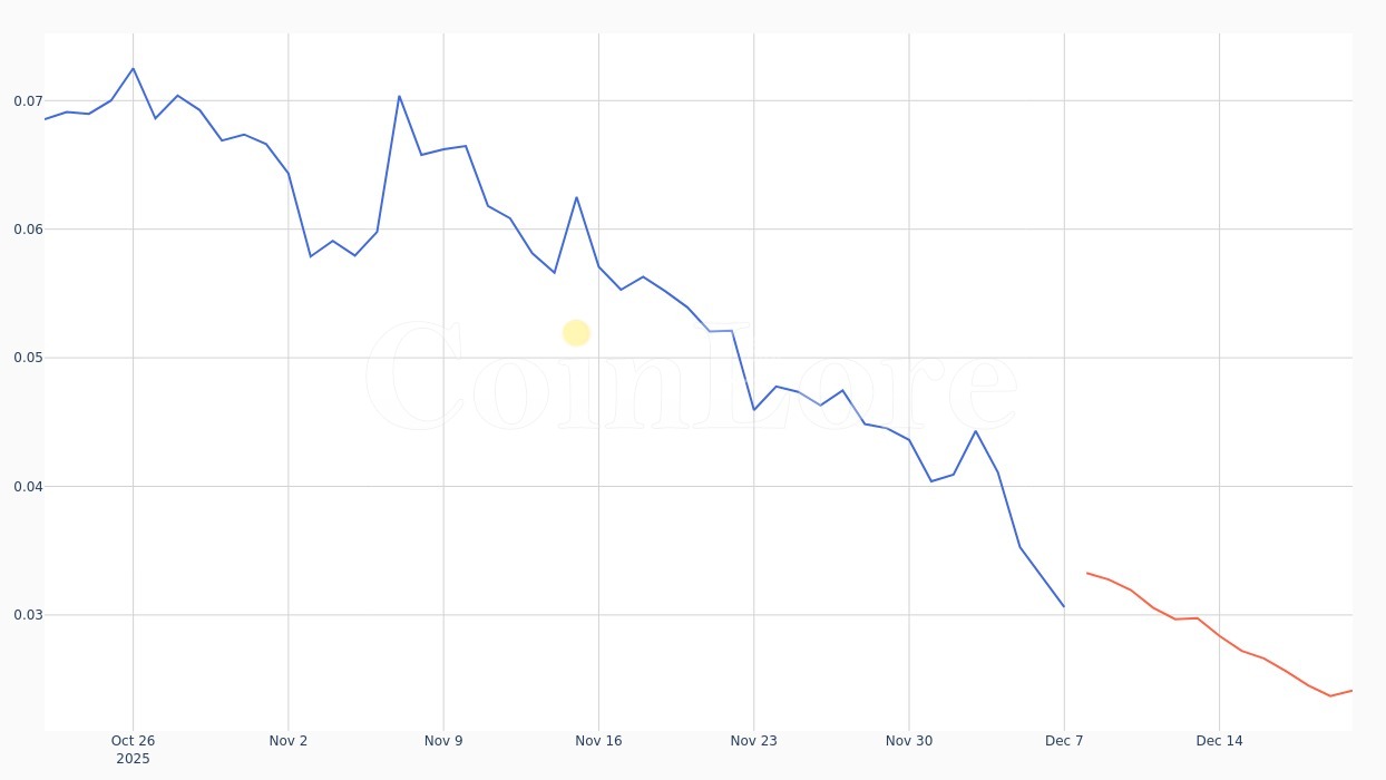 Stafi short-term price prediction