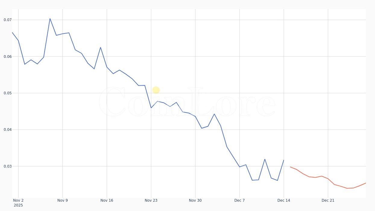 Predicción del precio a corto plazo de Stafi