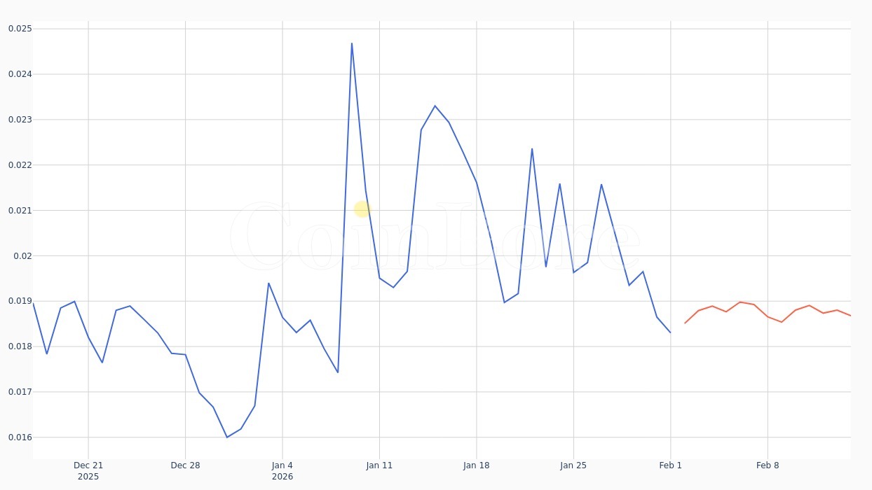 Predicción del precio a corto plazo de Stafi