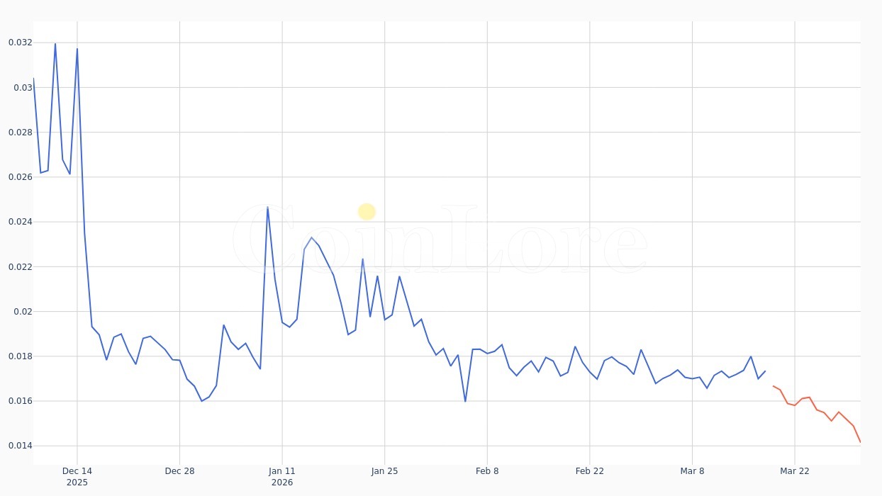 Predicción del precio a corto plazo de Stafi