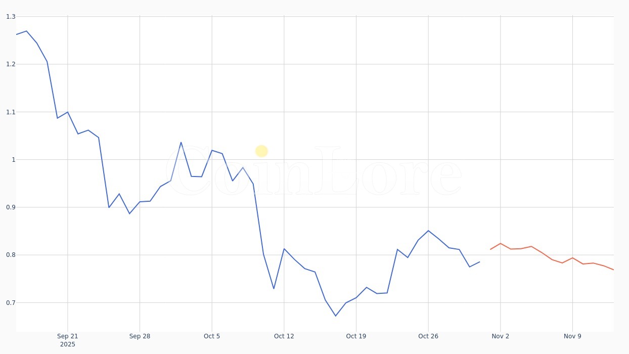Staika kurzfristige Kurs prognose