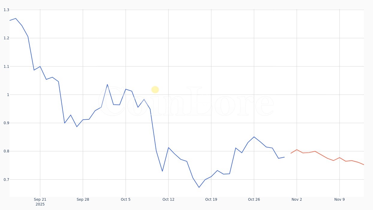 Staika kurzfristige Kurs prognose