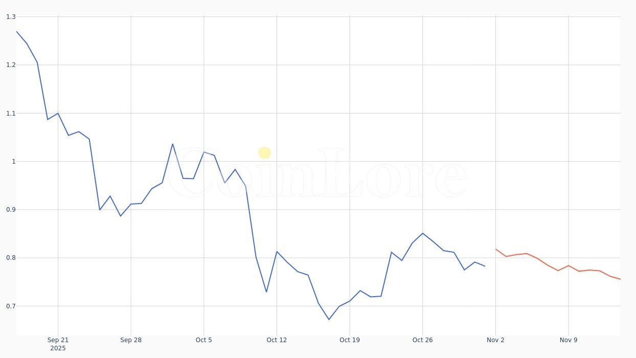 Staika краткосрочный прогноз курса