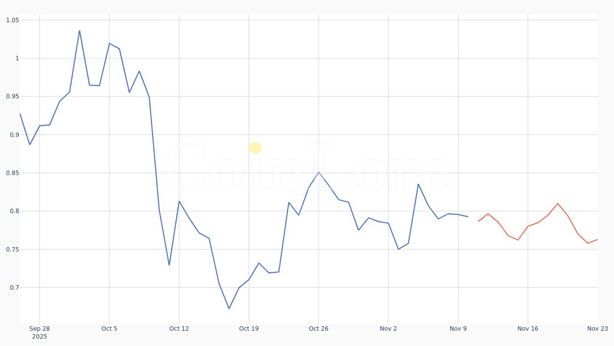 Staika short-term price prediction