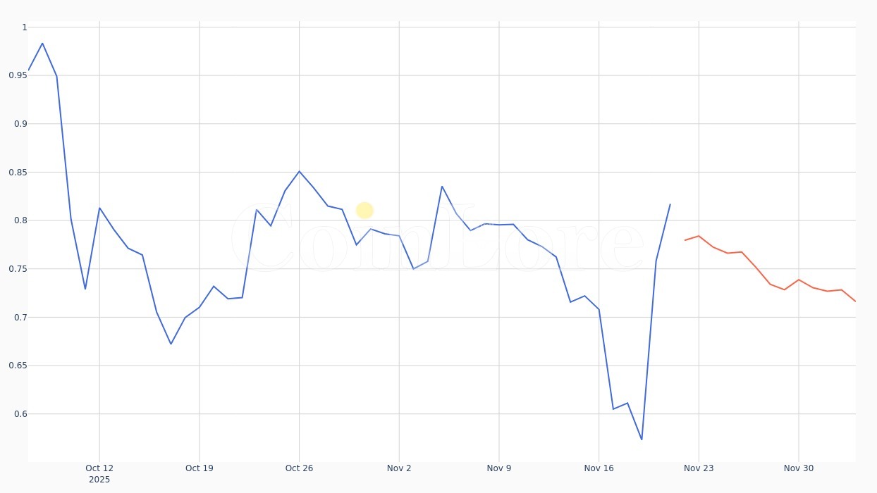 Staika short-term price prediction