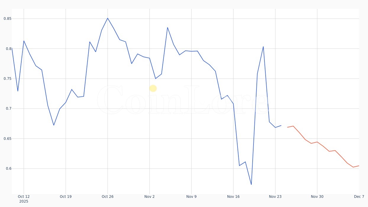 Staika short-term price prediction