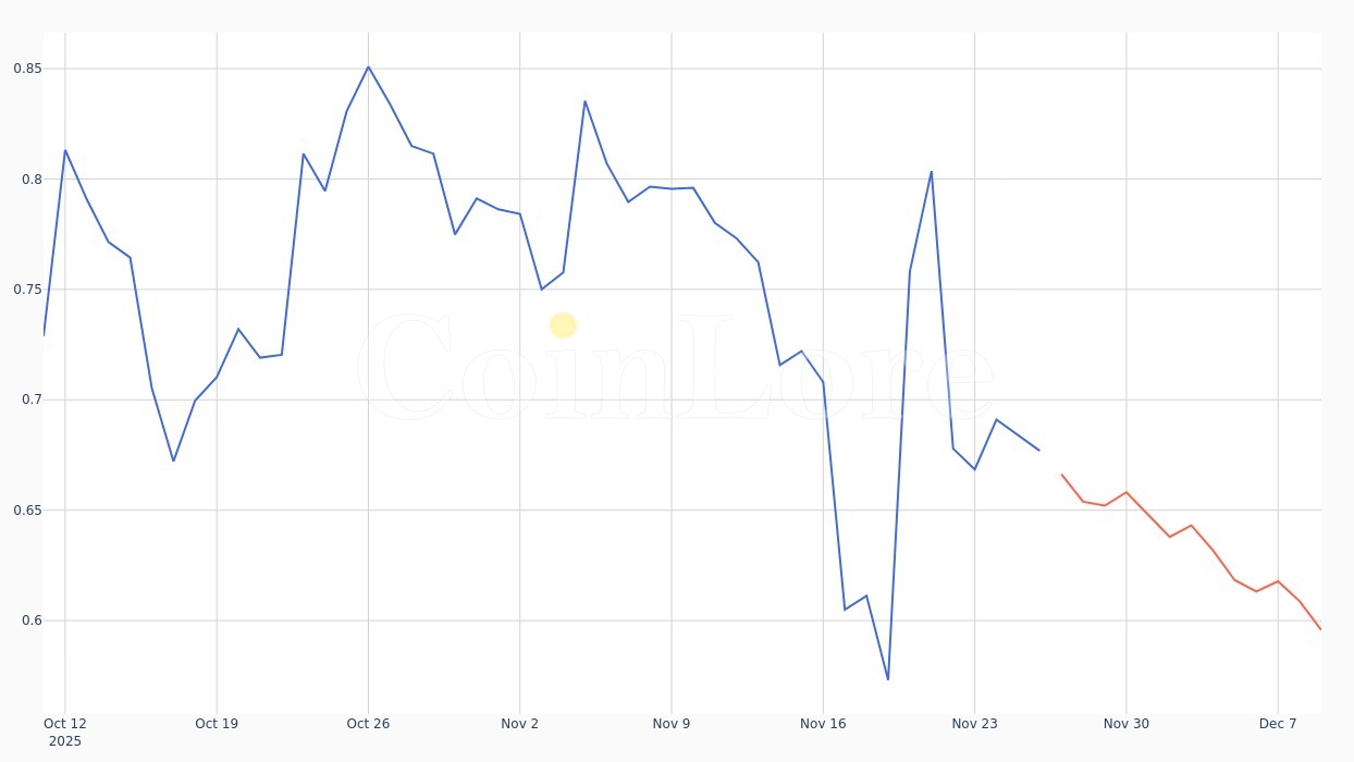 Staika short-term price prediction