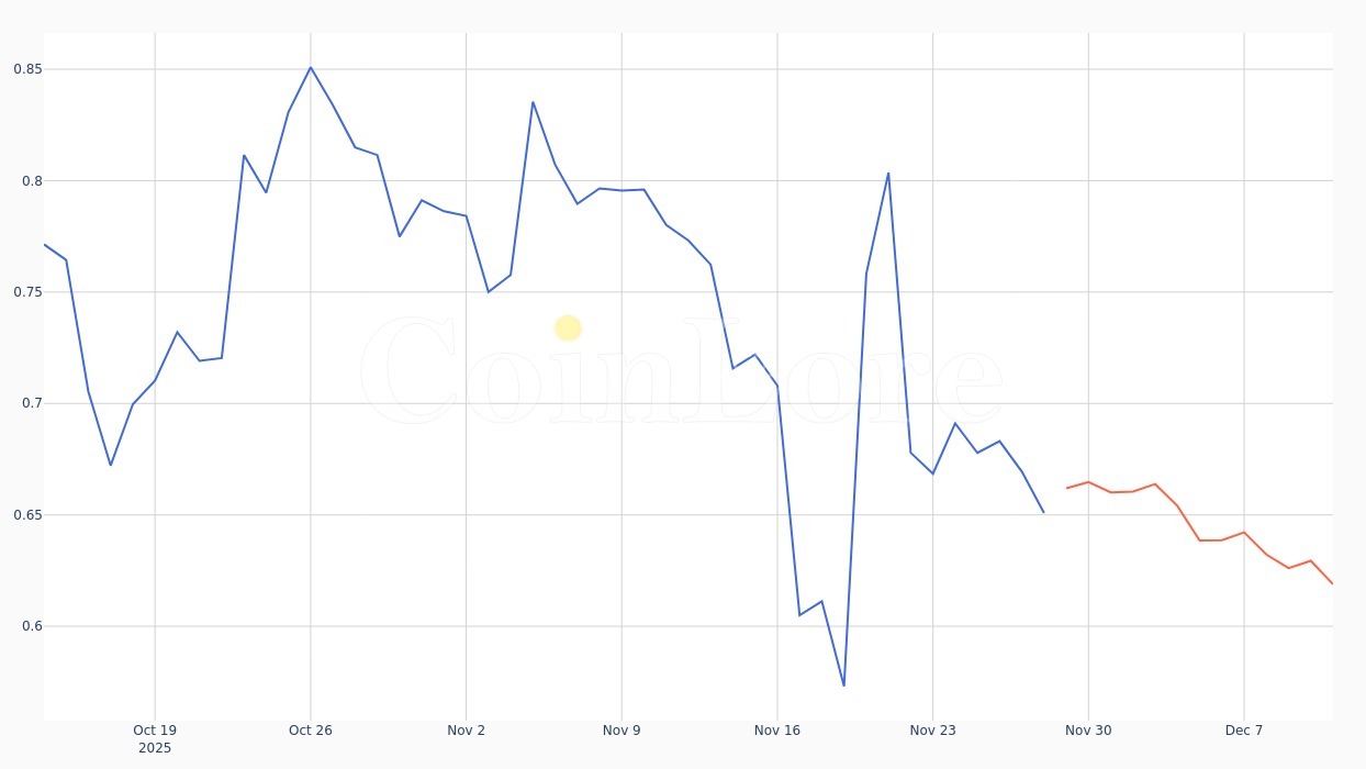 Staika short-term price prediction
