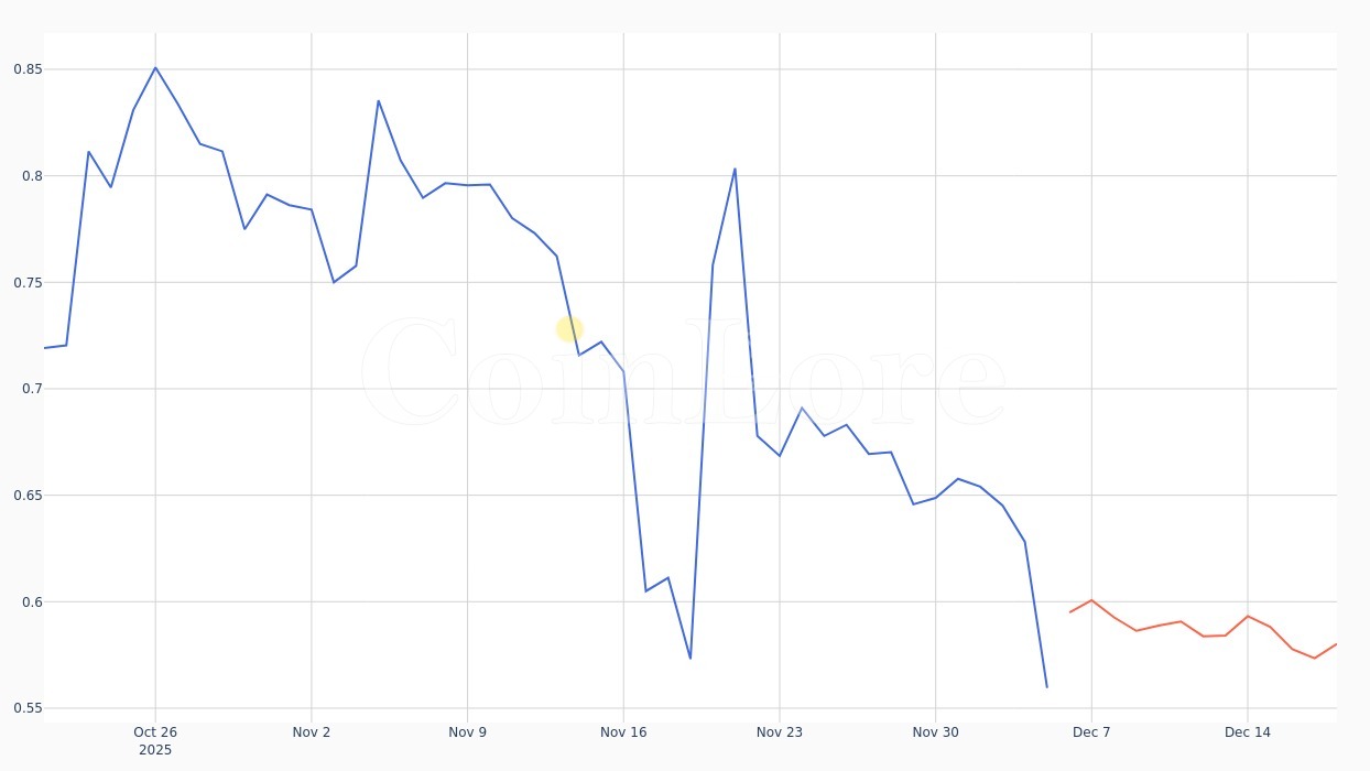 Staika short-term price prediction