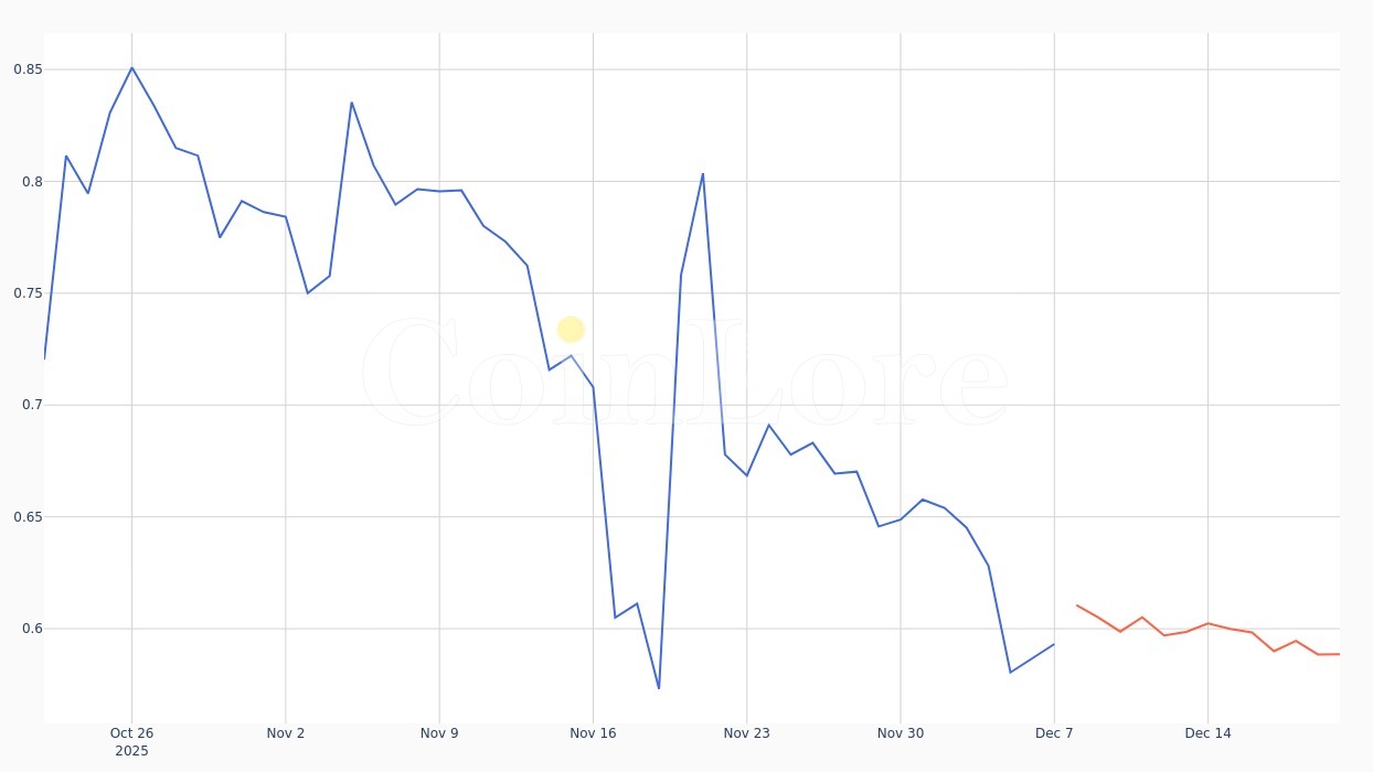 Staika kurzfristige Kurs prognose